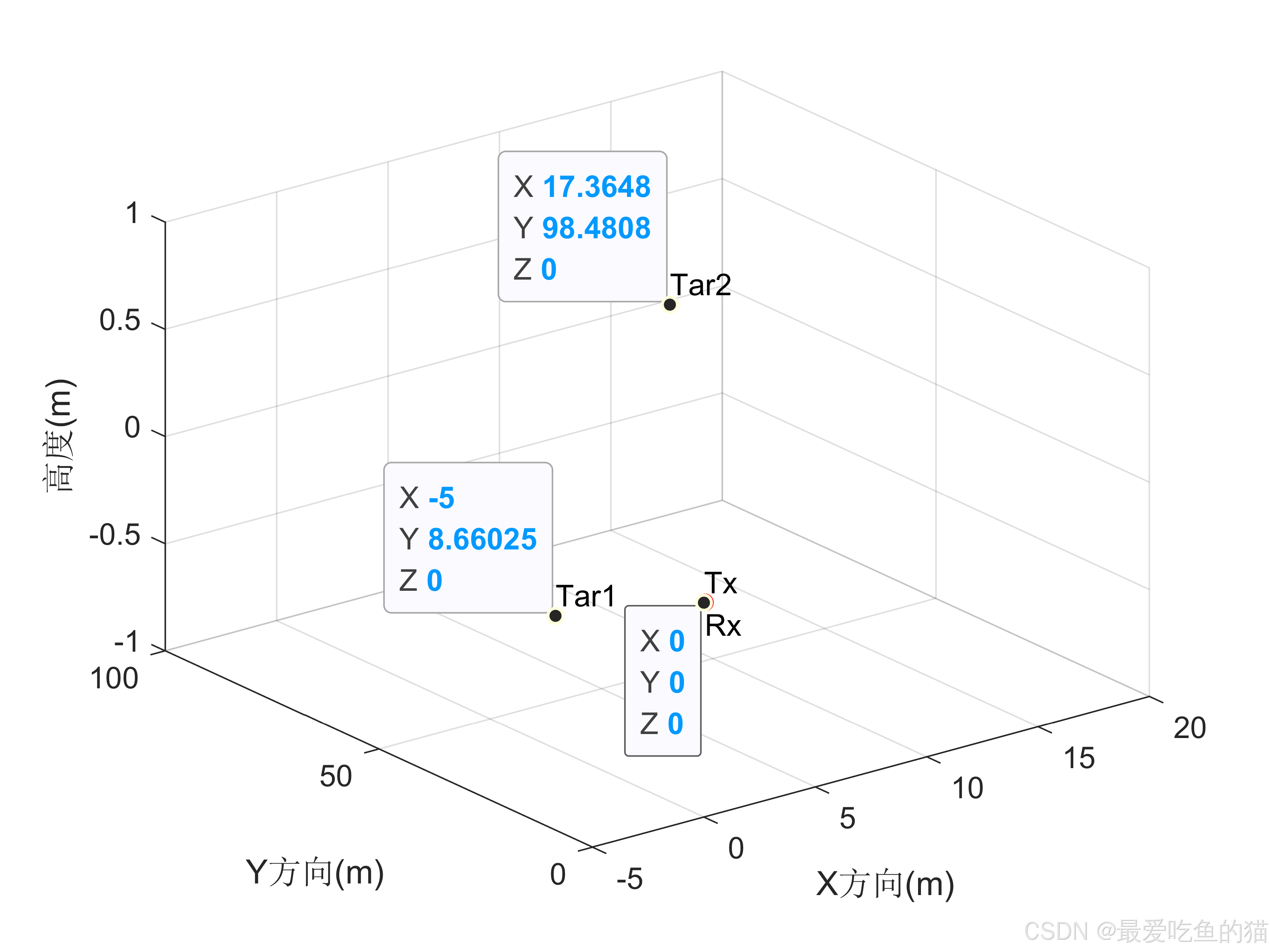 FMCW雷达系统测距、测速和测角原理分析及matlab仿真实现_fmcw测距 matlab-CSDN博客