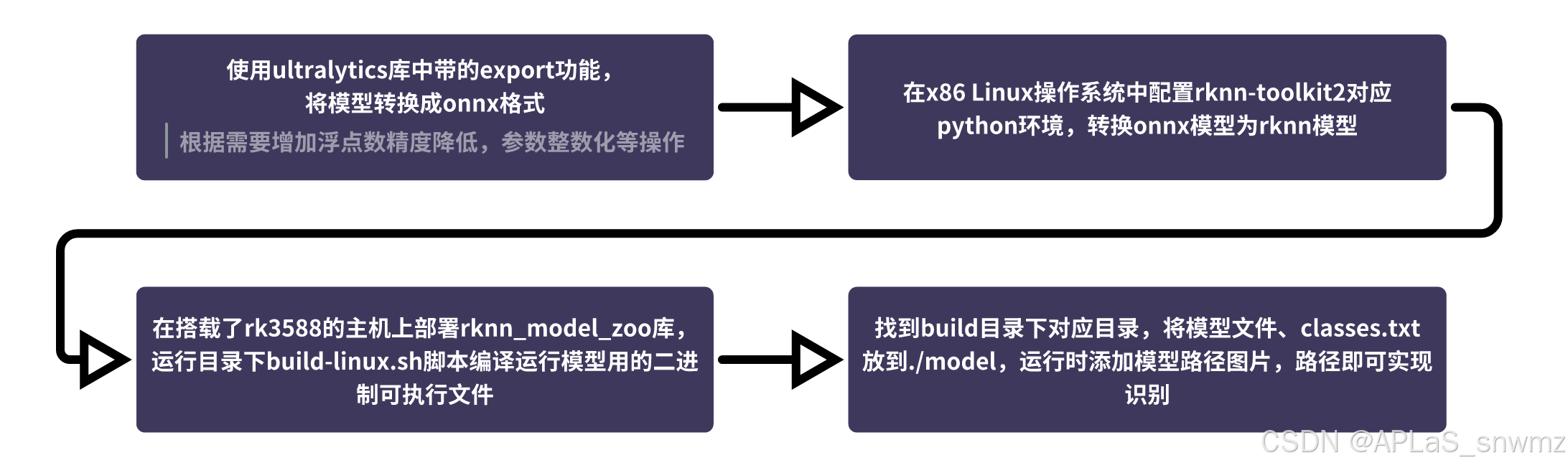 RK3588转换模型流程_3588 模型转换-CSDN博客
