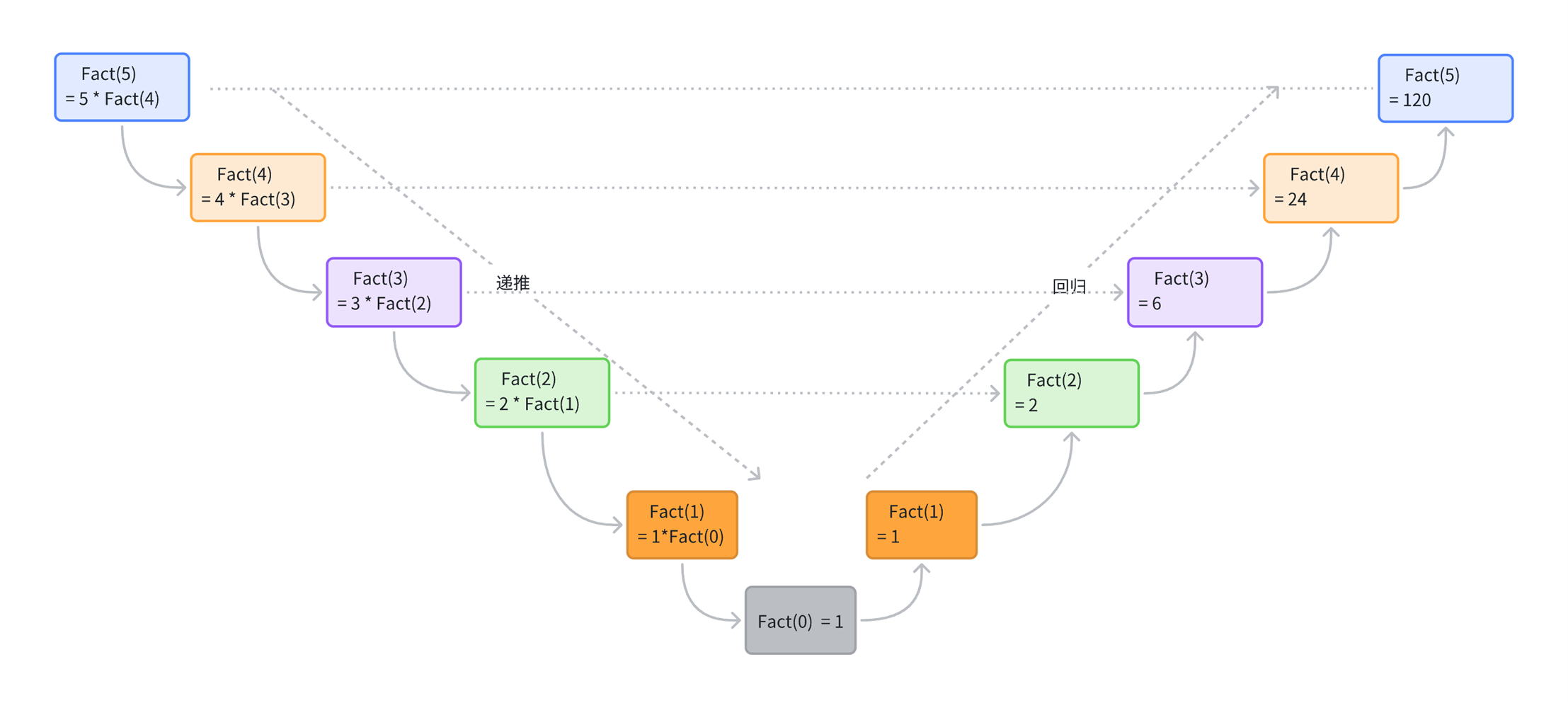 【C语言入门级教学】递归与迭代1-CSDN博客