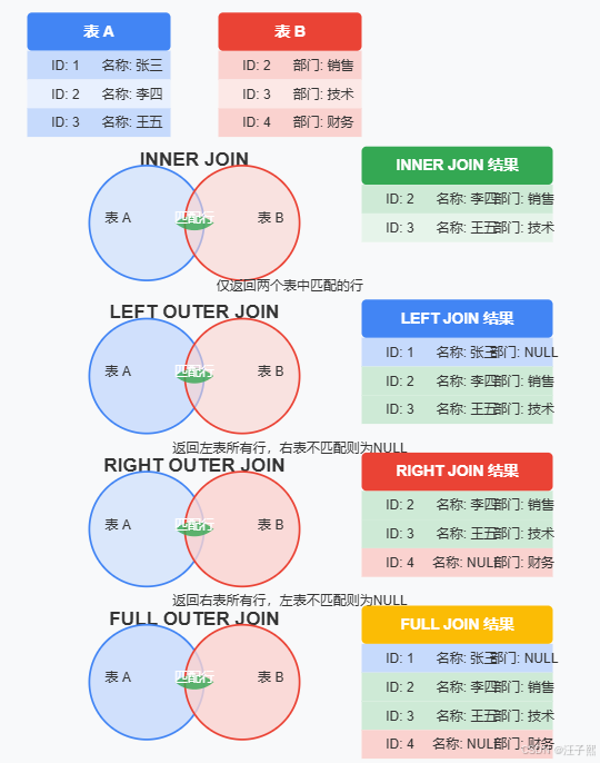一张图搞清楚什么是 ABAP inner join, outer join, left join, right join 的区别-CSDN博客