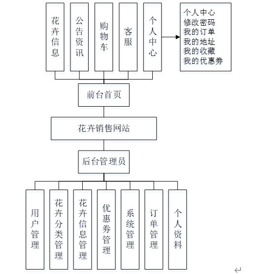 计算机毕业设计java花卉销售网站 基于java的花卉在线销售平台开发 Java技术驱动的花卉电商管理系统设计 Csdn博客