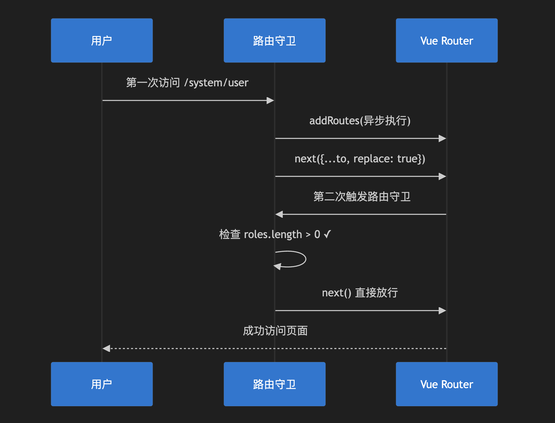 Vue Router 动态路由的经典问题：next({ ...to, replace: true }) 详解_vue router next-CSDN博客