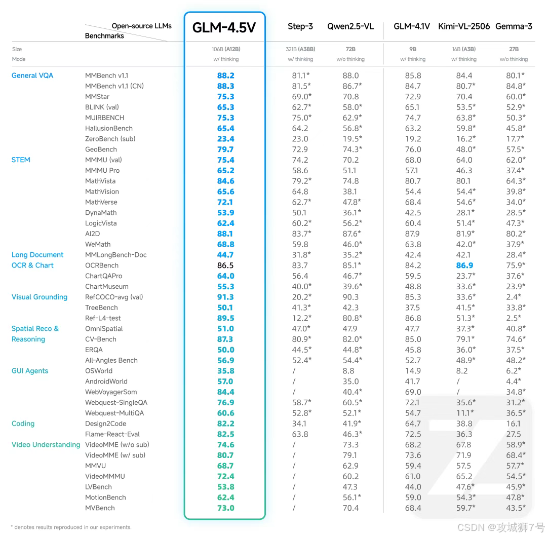 AI界的“福尔摩斯”来了：智谱GLM-4.5V开源，直言想推理一切_glm 4.5v 应该如何训练-CSDN博客