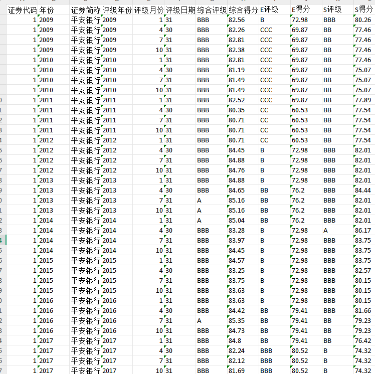 【更新至2024年】2009-2024年上市公司华证esg评级、评分年度+季度数据（含细分项）-CSDN博客