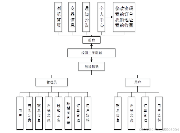 计算机毕业设计之基于mysql的校园二手商城的设计及实现基于mysql的校园二手市场交易平台的设计与实现 Csdn博客