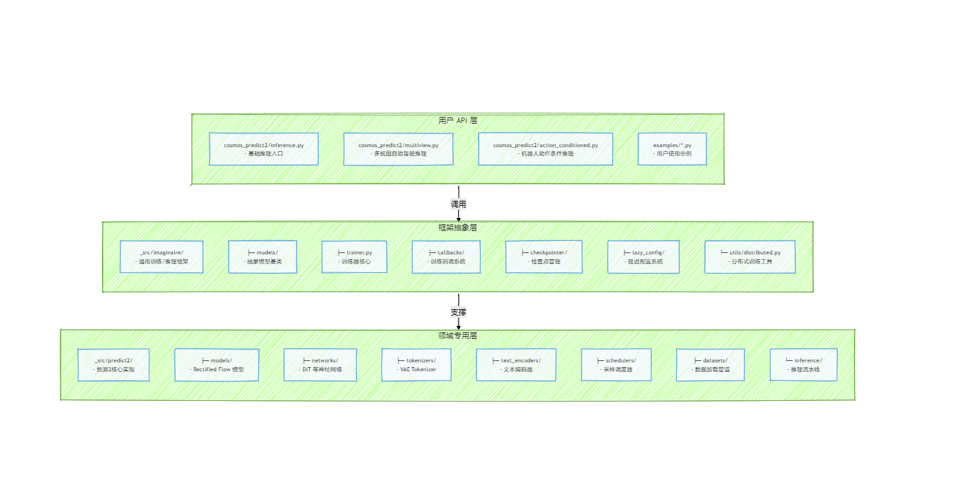 Cosmos-Predict 2.5 深度解析：完整源码拆解 + 实战落地（2026最新版）_cosmos-predict2.5-CSDN博客