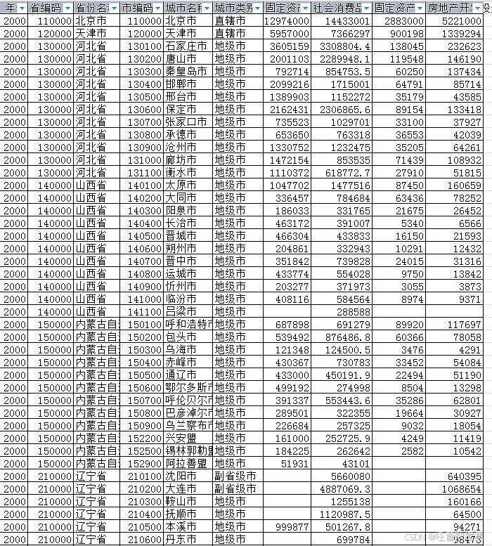 2000-2022年地级市固定资产投资数据_2000-2022年地级市固定资产投资额数据-CSDN博客