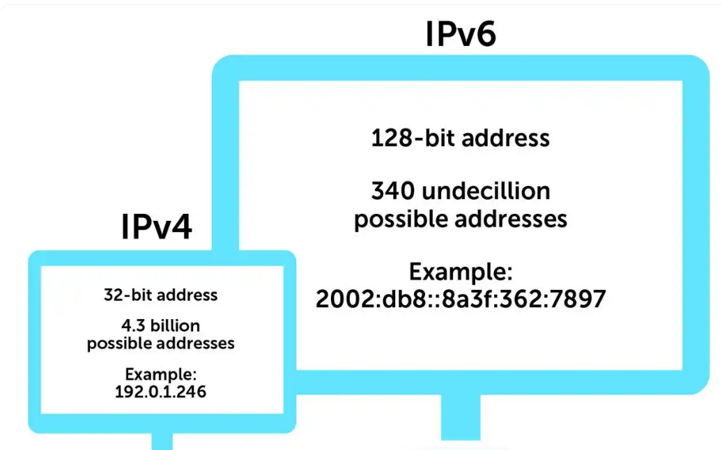 IPv4与IPv6的比较：概述两者的区别、特点和应用_ipv4和ipv6-CSDN博客