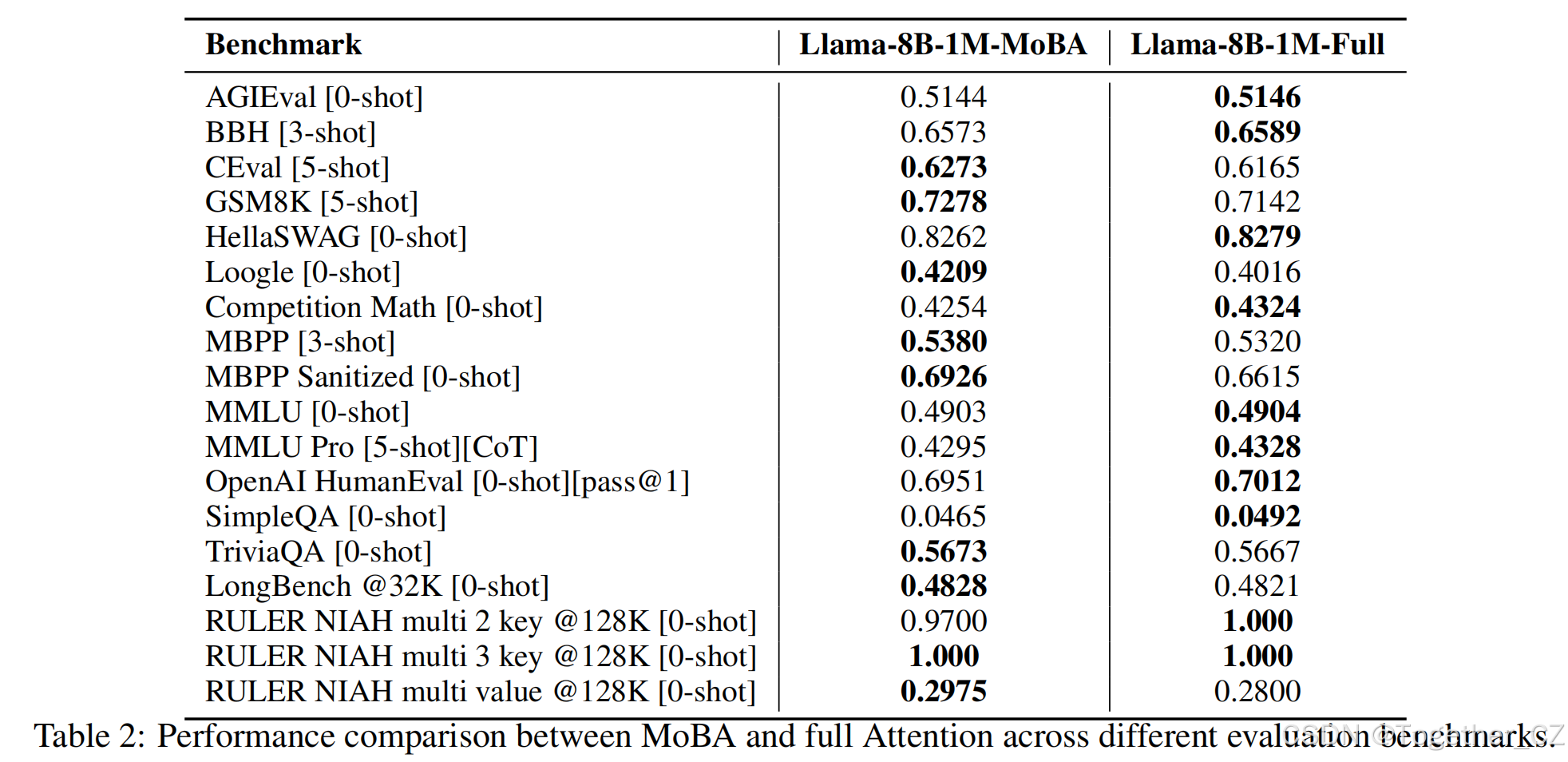 MoBA: MIXTURE OF BLOCK ATTENTION FORLONG-CONTEXT LLMS——面向长文本上下文的混合块注意力技术报告_moba: mixture of ...