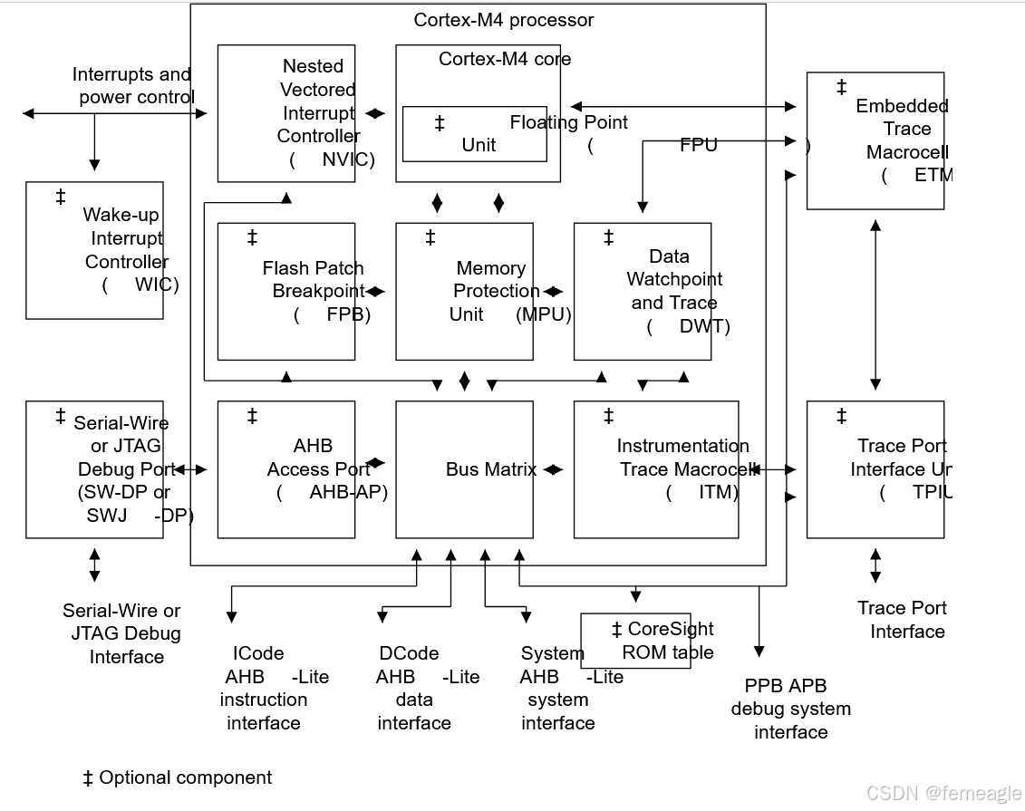 Arm-Cortex M4 学习（1）基础概念_arm cortex m4-CSDN博客