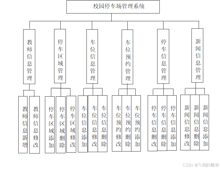 Java项目：基于ssm框架实现的校园停车场管理系统【ssmbs架构源码数据库毕业论文开题报告】 Csdn博客