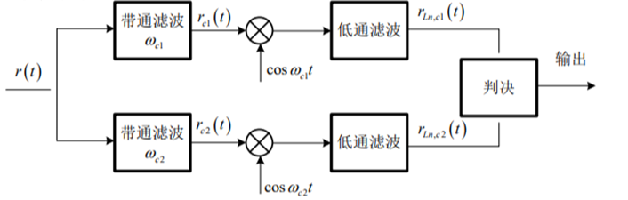 基于MATLAB平台的2FSK调制解调电路的Simulink仿真_simulink fsk仿真波形-CSDN博客