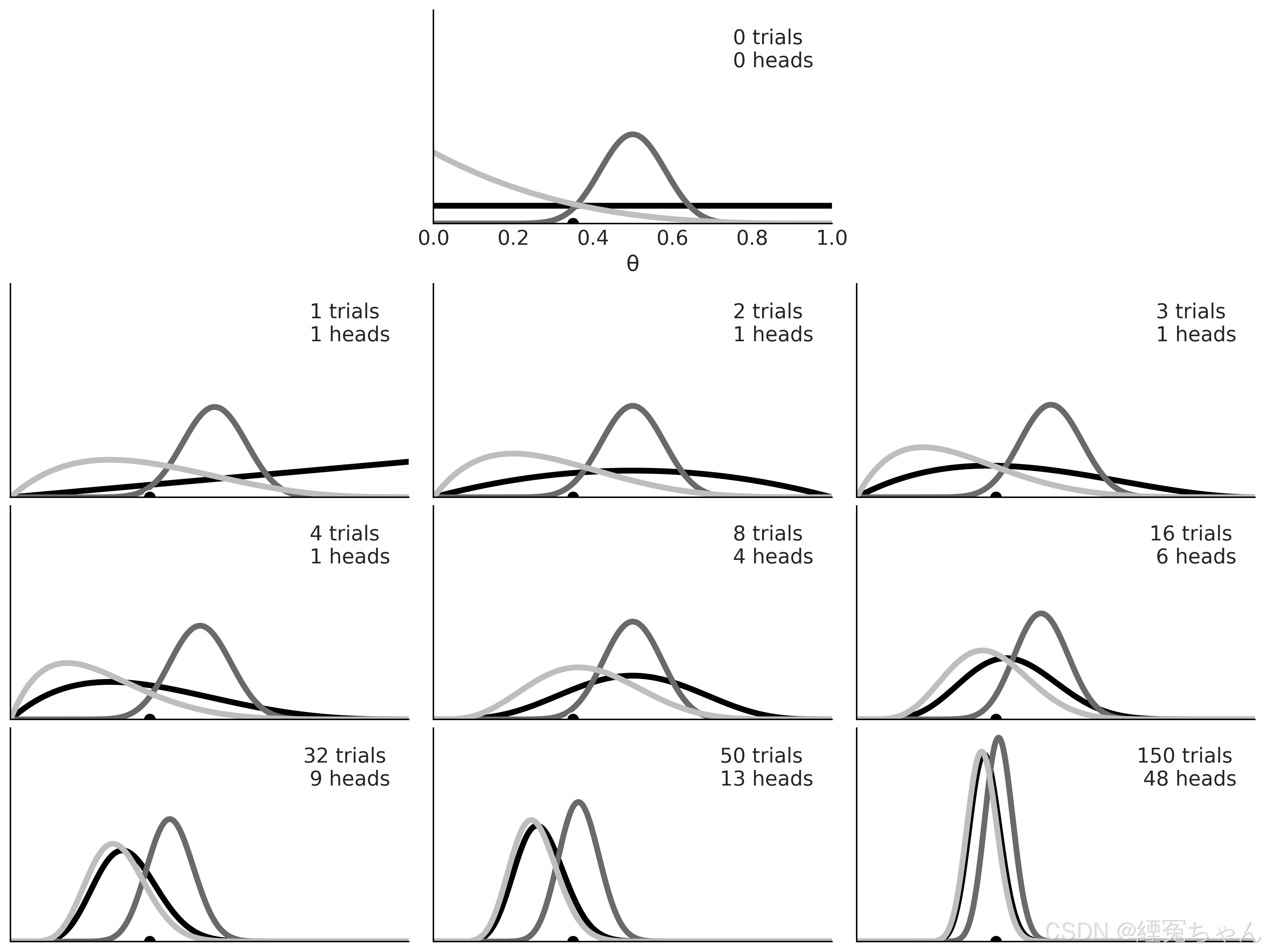 （2）读＜Bayesian Analysis with Python 3rd＞Python上的贝叶斯分析，一次概率建模的实践指导。_bayesian analysis with python ...