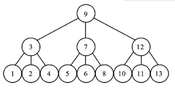 【C++】实现三叉树_三叉树遍历-CSDN博客