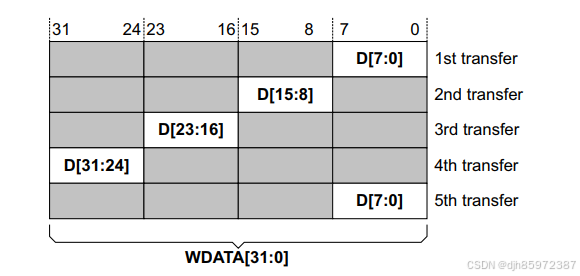 AXI 握手以及narraw transfer，unligned transfer_axi unalign-CSDN博客