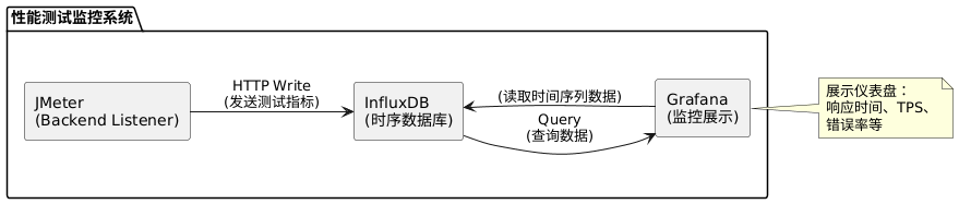JMeter + InfluxDB + Grafana 性能测试可视化平台部署与实践指南（Docker Compose 版） ## 一、方案 ...