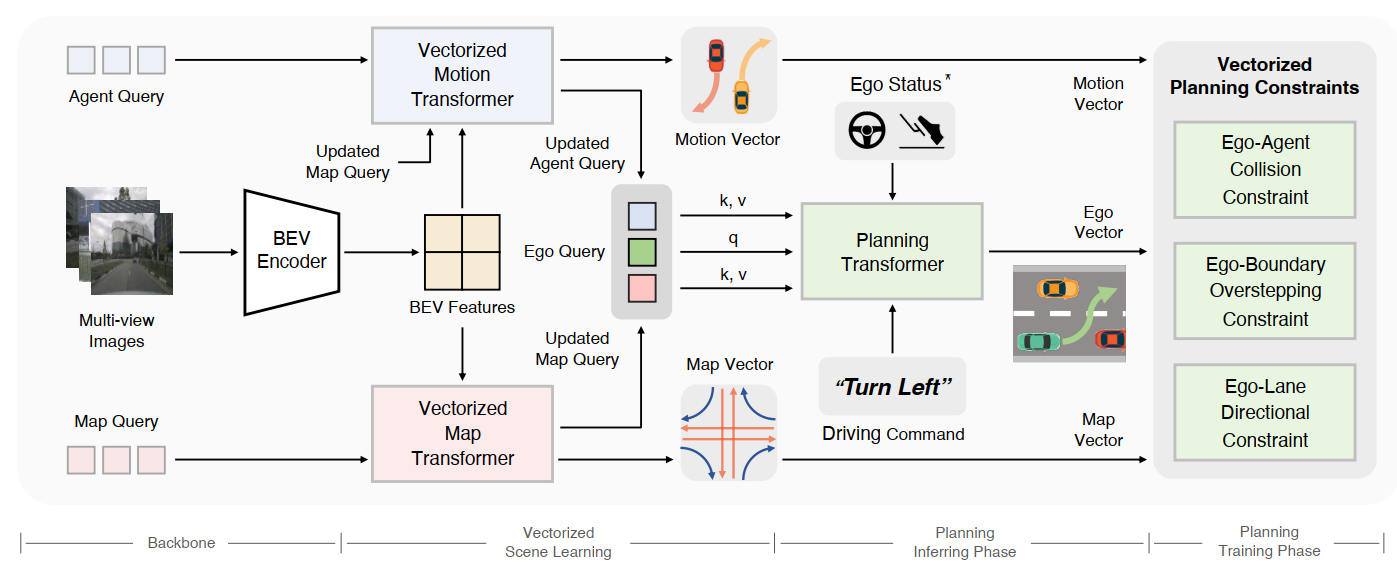 端到端算法总结对比——UniAD / UAD / VAD / SparseDrive / ReasonNet / FusionAD / Hydra-MDP / DiffusionDrive ...