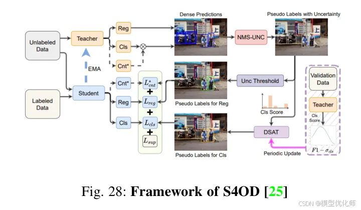 从 CNN 到 Transformer 的半监督目标检测（SSOD）方法的转变 ！_sparse semi-detr-CSDN博客