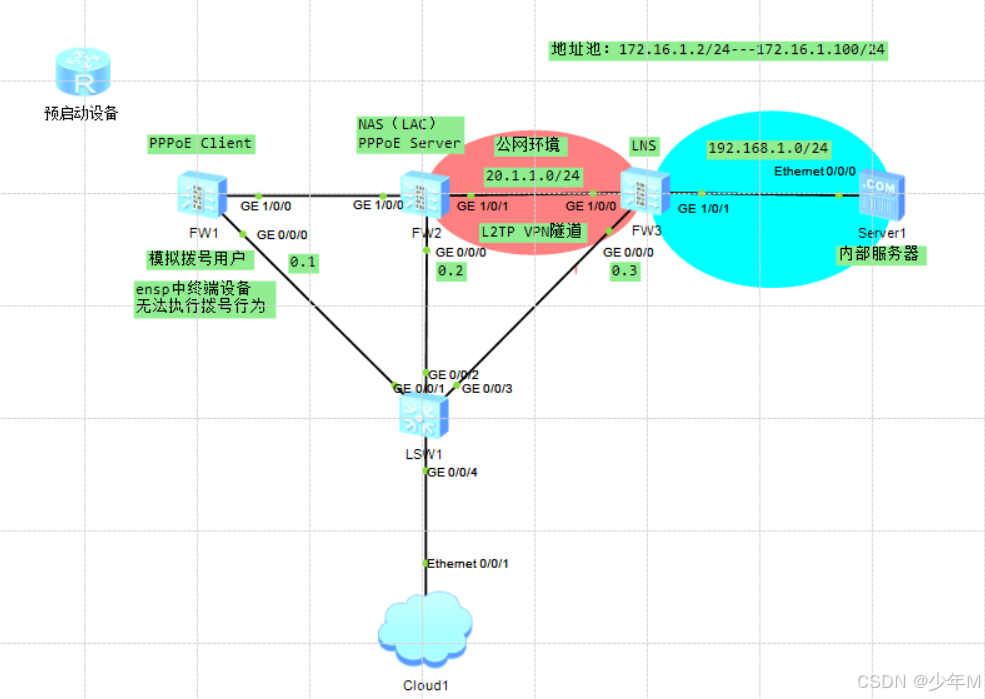 L2TP实验_l2tp配置-CSDN博客