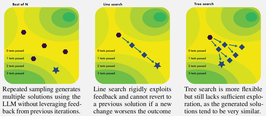 SFS: SMARTER CODE SPACE SEARCH IMPROVES LLMINFERENCE SCALING-CSDN博客