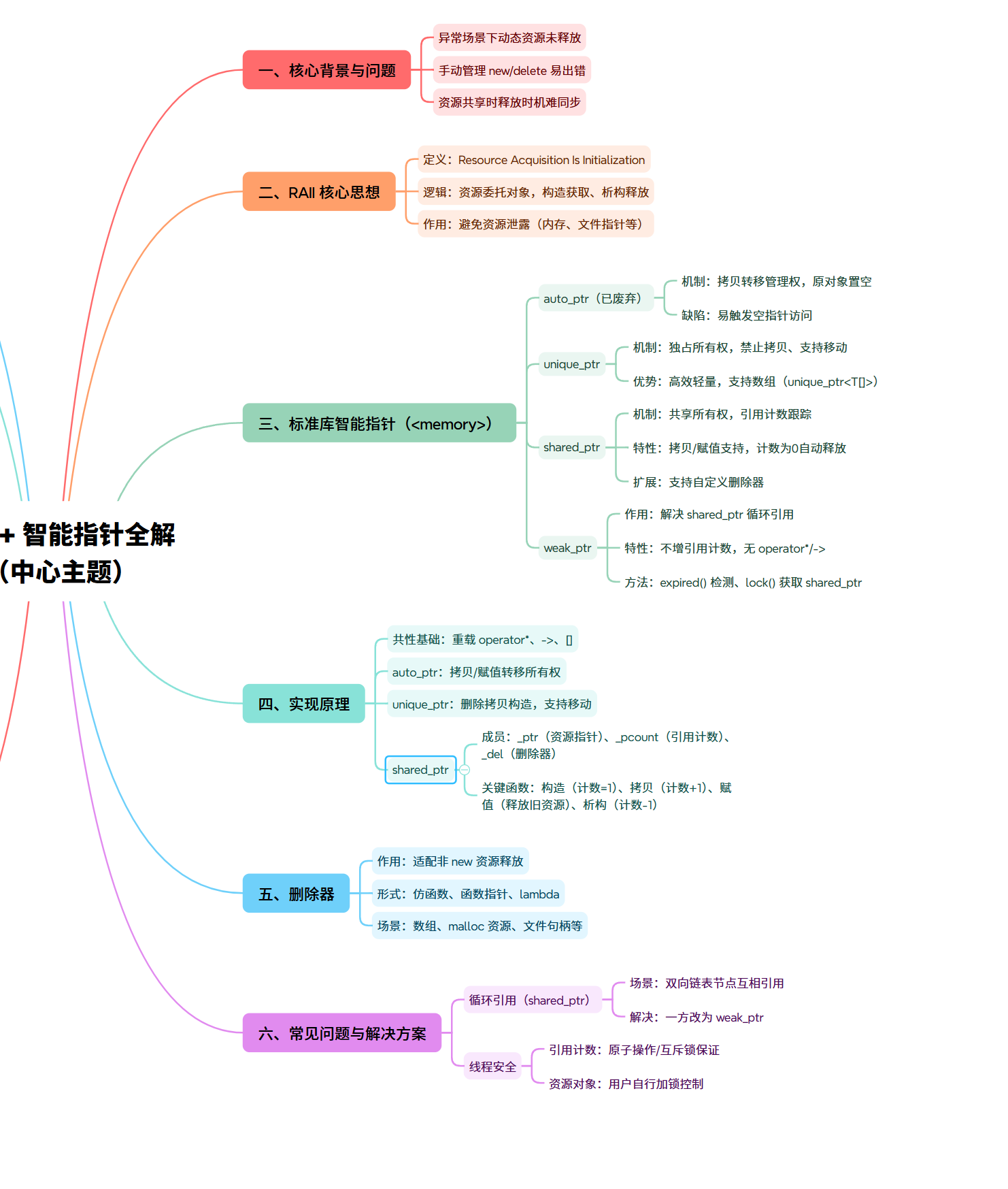 【C + + 】一文吃透 C++ 智能指针：RAII 思想 + 三大指针 + 实战避坑-CSDN博客