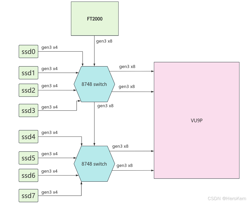 国微pcie switch 8748高速存储方案设计_pex8748国产化替代-CSDN博客
