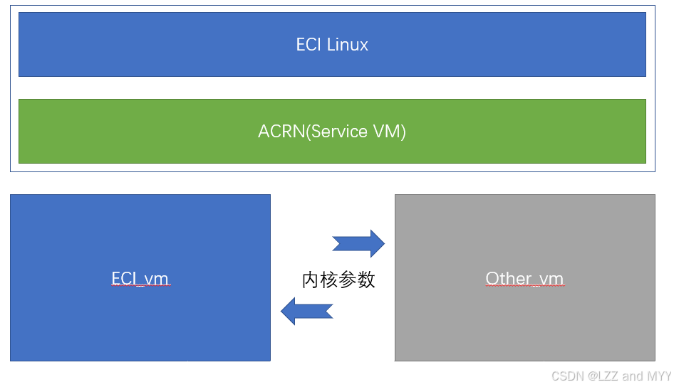 ACRN中ECI的img做为vm镜像，修改其内核启动配置_acrn eci-CSDN博客