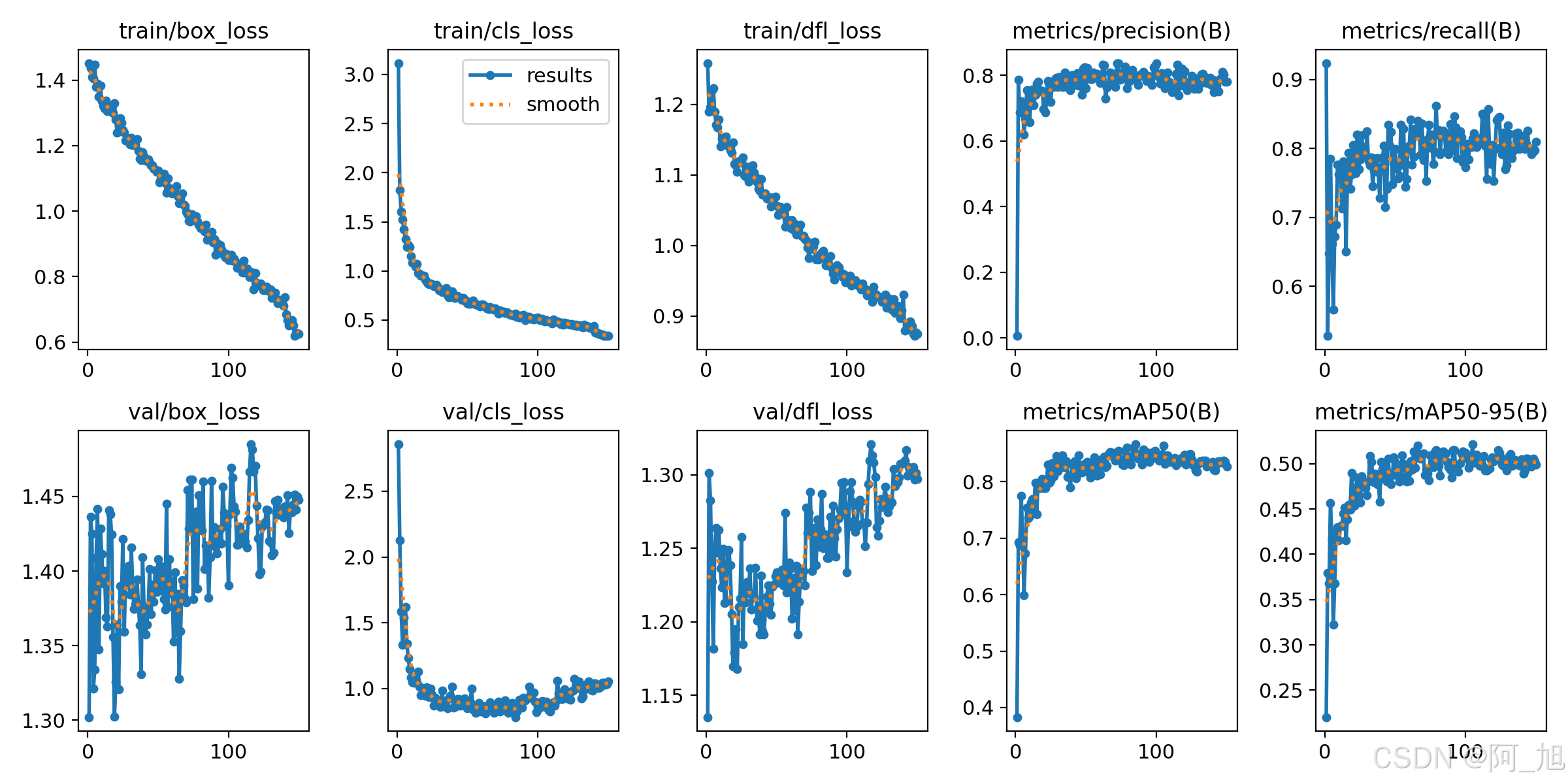 基于YOLOv10/YOLOv9/YOLOv8深度学习的非机动车驾驶员头盔检测系统【python源码+Pyqt5界面+数据集+训练代码】深度学习实战、目标检测、卷积神经网络_yolov8训练 ...