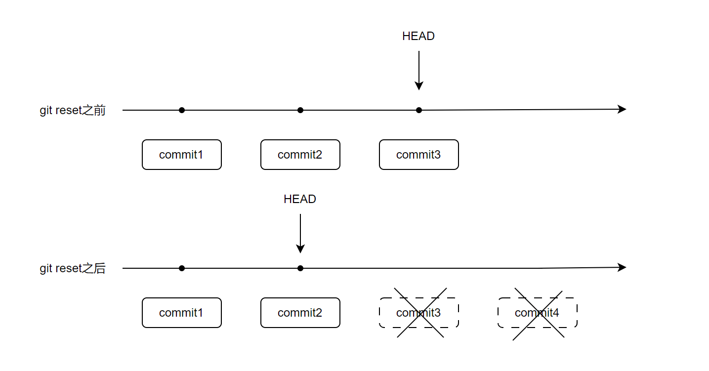 git revert和reset对比_git revert和reset区别-CSDN博客