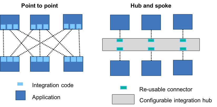 什么是 ESB（企业服务总线） Enterprise Service Bus programming_esb,即企业服务总线,是一种集成框架和 ...