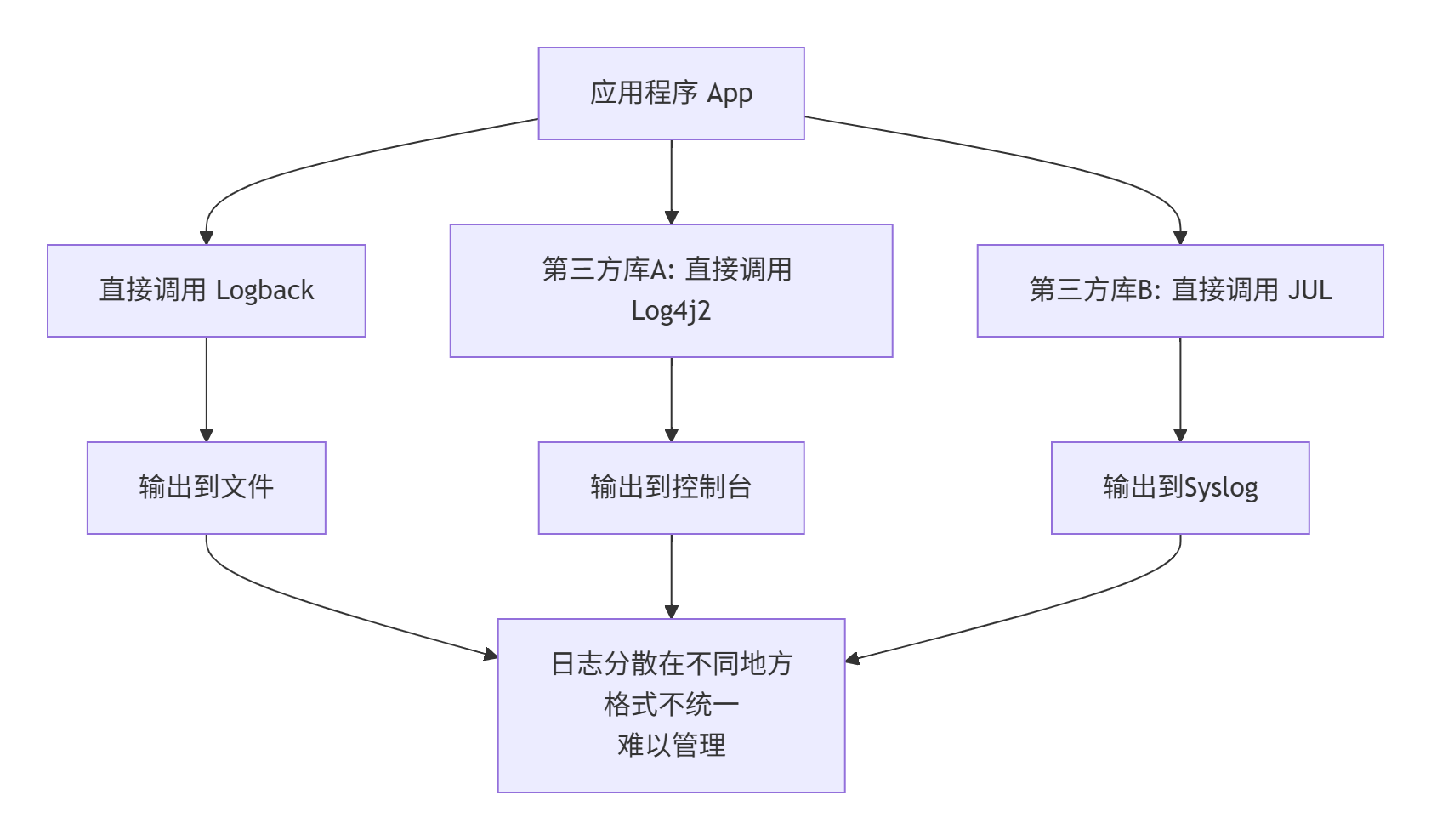 【java EE】Spring Boot 日志系统全面详解_springboot日志分析系统-CSDN博客