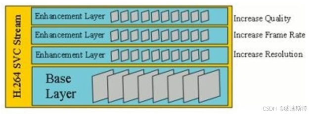 视频监控中的SVC技术深度解析_监控svc-CSDN博客