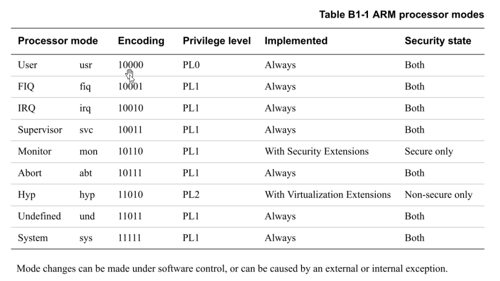 嵌入式开发学习日志Day5（ARM体系架构——ARM处理器工作模式、异常处理、ARM指令）_arm处理器 运行模式 异常模式-CSDN博客