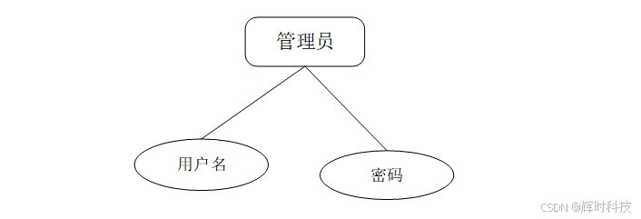计算机毕业设计ssm地铁综合服务管理系统 基于ssm框架的城市轨道交通综合服务系统开发 Ssm框架下的地铁综合服务管理平台设计与实现 Csdn博客
