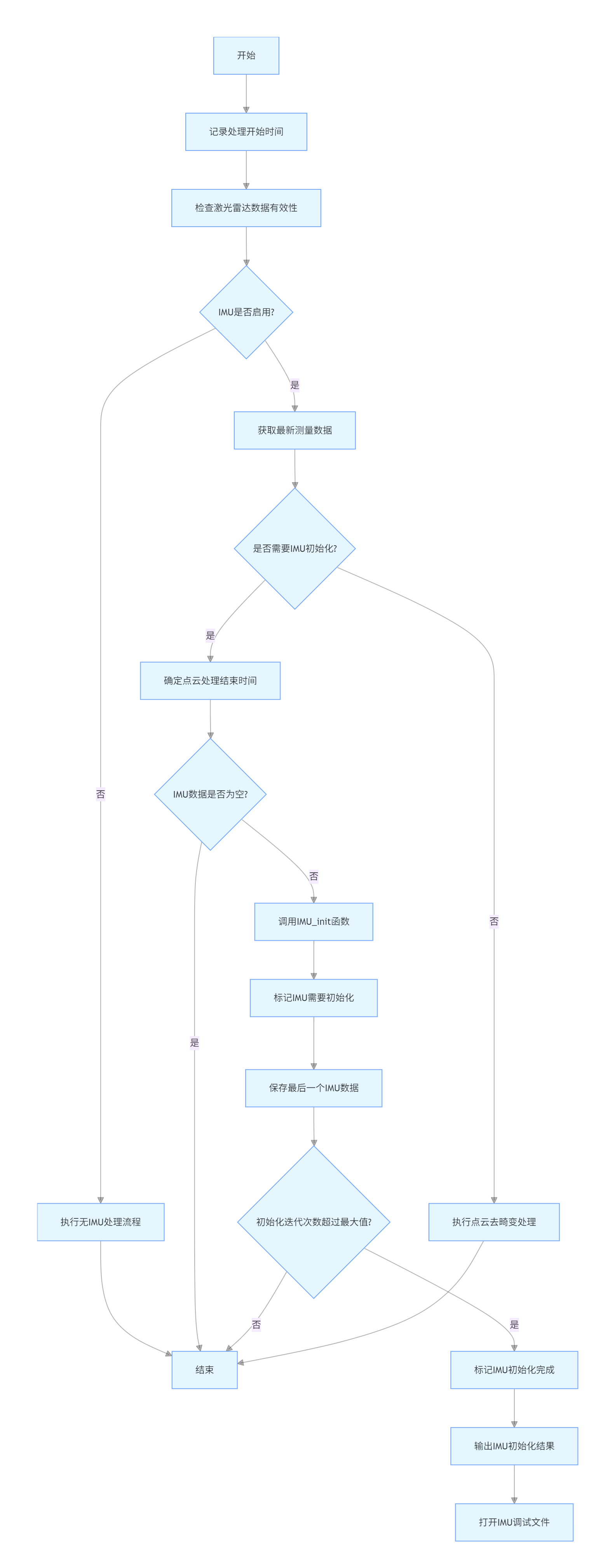 FAST-LIVO2代码解读IMU篇01_fast-livo2代码详解-CSDN博客