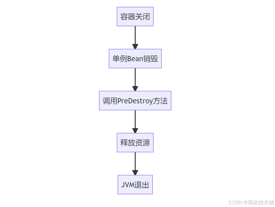 Spring生命周期回调：@PostConstruct与@PreDestroy完全指南 _spring的postconstruct生命周期方法-CSDN博客