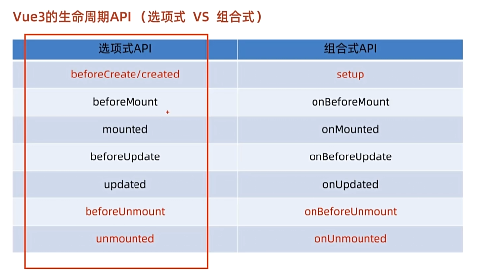 vue3学习笔记——组合式API——setup选项,reactive和ref函数，computed，watch函数，生命周期函数-CSDN博客