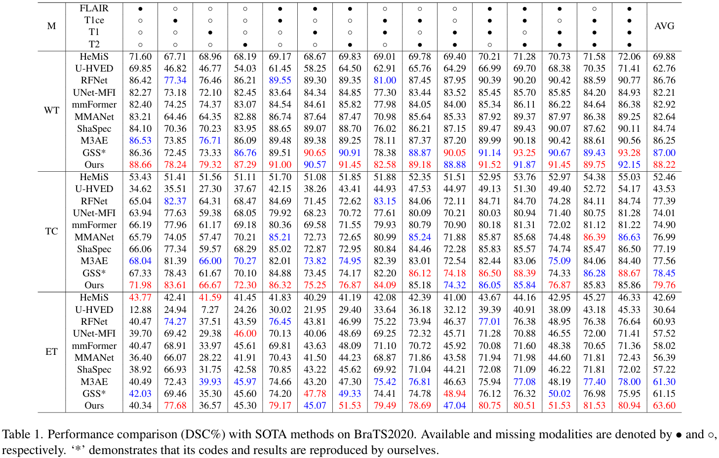 CVPR 2025 | Incomplete Multi-modal Brain Tumor Segmentation via Learnable Sorting State Space ...