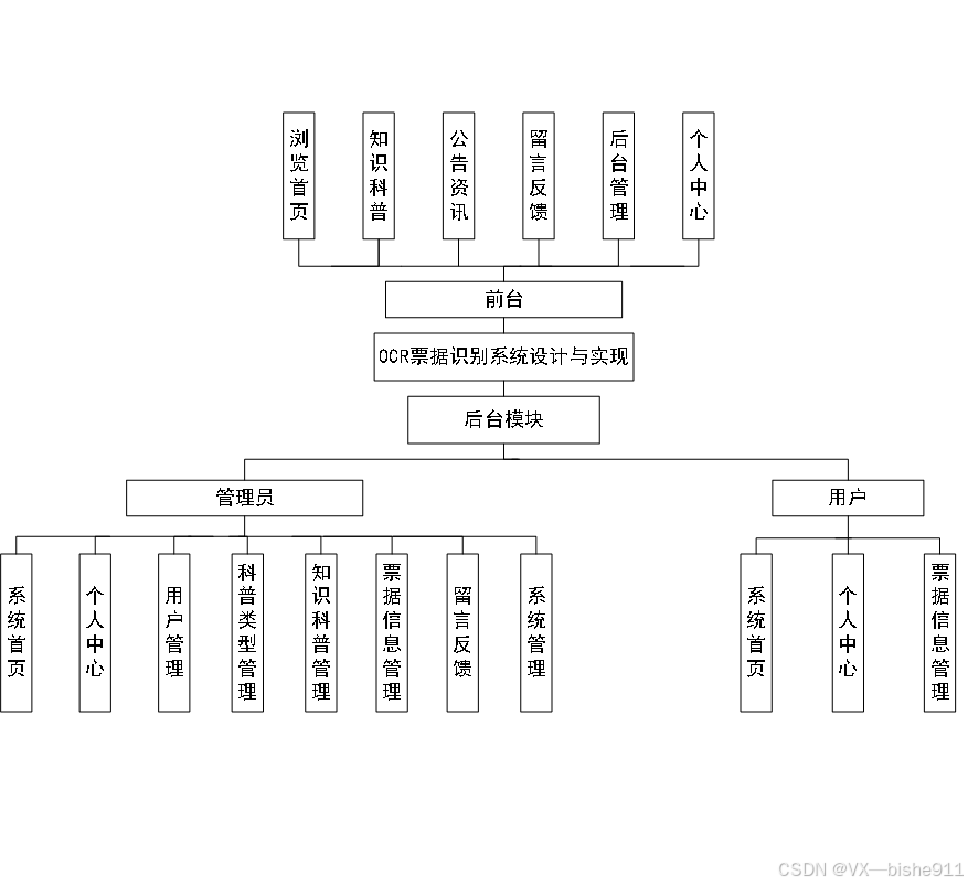 计算机毕业设计之基于python的ocr票据识别系统设计与实现基于ocr文字识别的发票管理系统的设计与实现论文 Csdn博客