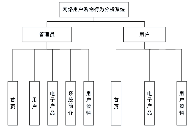 基于大数据的网络用户购物行为分析系统设计和实现源码论文部署讲解等基于大数据的用户消费行为分析系统设计与实现 Csdn博客