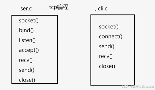 Linux 网络 Tcp 客户端 服务端linux Tcp客户端 Csdn博客