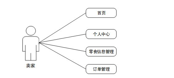 计算机毕业设计springboot基于java的零食销售商城 Springboot驱动的java在线零食零售平台设计与实现 基于java技术的休闲食品电商系统开发研究 Csdn博客