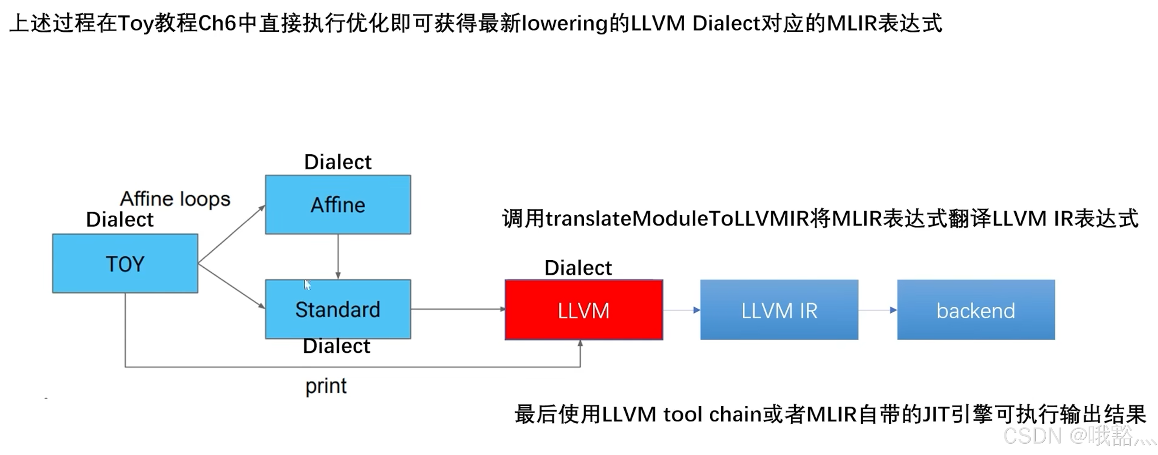 compiler 学习(1)——MLIR 官方入门学习-CSDN博客