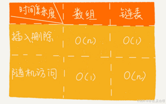 数据结构面试题 数组和链表的区别数组与链表的区别 面试 Csdn博客