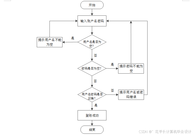 计算机毕业设计springboot小型餐厅点餐系统 基于spring Boot的中小餐厅智能点餐系统设计与实现 Spring Boot框架下小型餐饮企业点餐管理系统开发管理员用例图 Csdn博客
