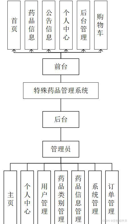 基于javaee的特殊药品商城管理系统 Jspspringbootmysqlssmjavaee实现的医院药品系统有哪些 Csdn博客