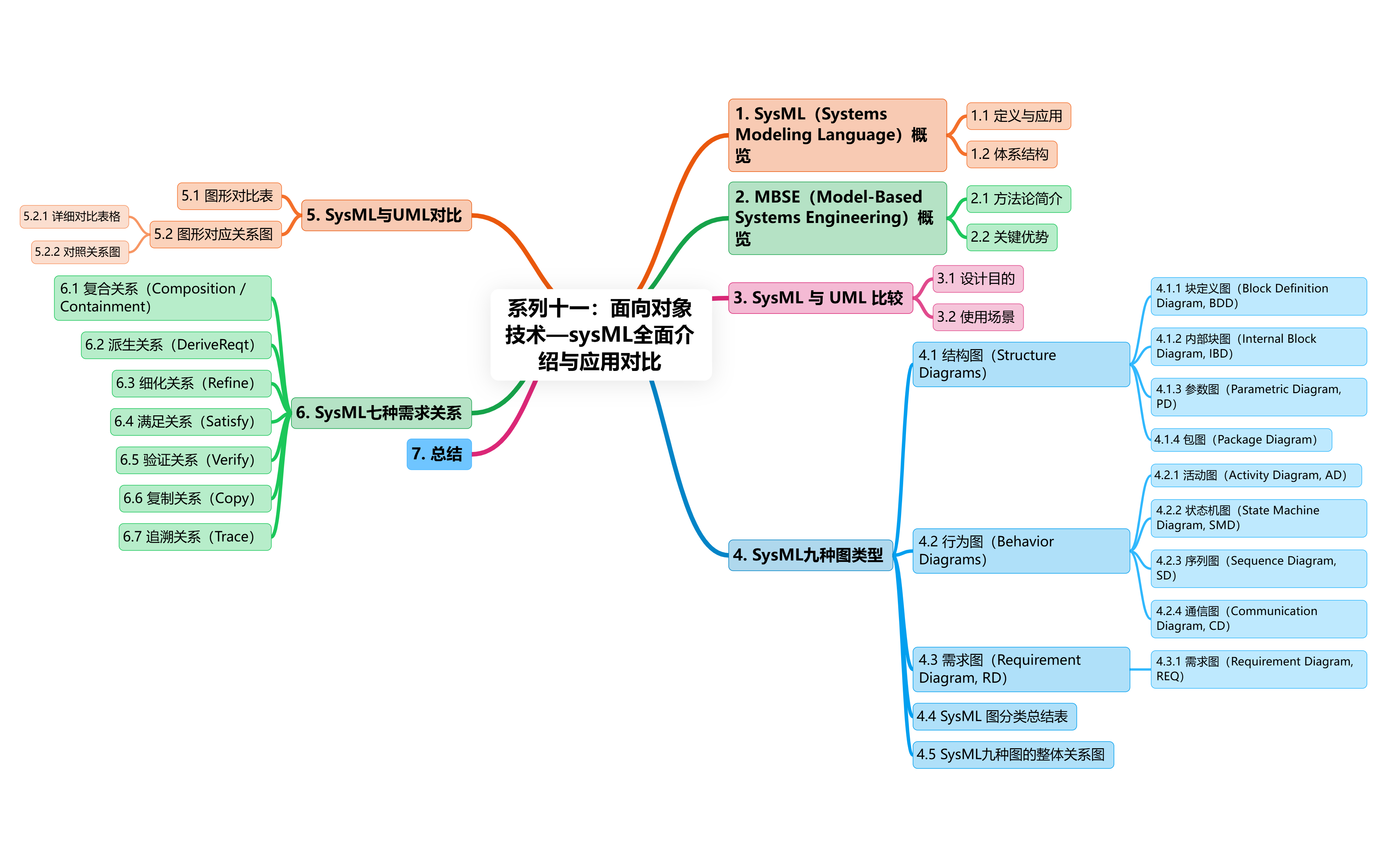 【软件系统架构】系列十一：面向对象技术—sysML_sysml架构-CSDN博客