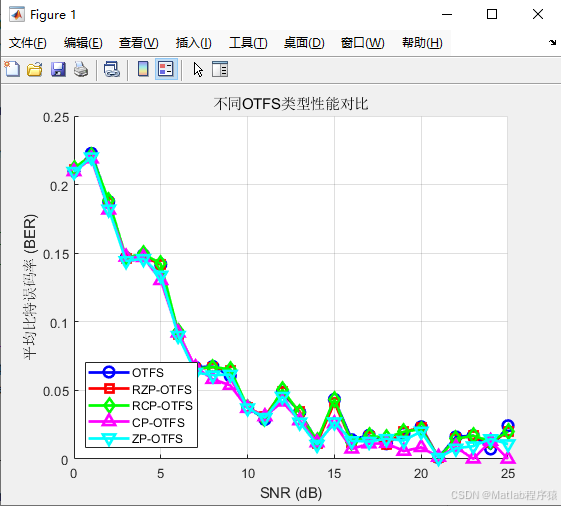 【MATLAB源码-第368期】基于matlab的OTFS系统仿真，对比ZP,CP,RCP,RZP等多种方式，输出误码率曲线。-CSDN博客