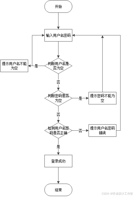 【附源码】学生宿舍管理系统源码数据库毕业论文齐全java开发ssm框架,可做毕业设计c基于mvc的宿舍管理系统源码 Csdn博客