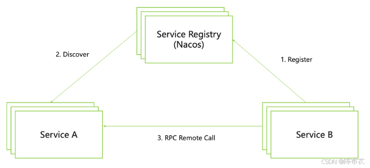 02 Nacos注册配置中心-CSDN博客